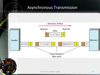 Transmission modes & medias networking | PPT | Computer Networking | Computing