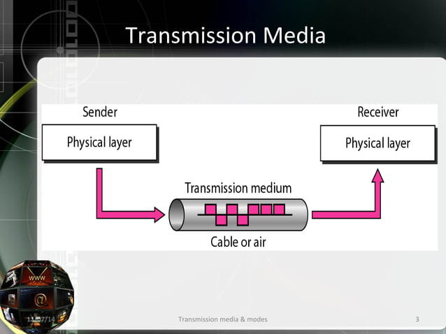 Transmission modes & medias networking | PPT | Computer Networking ...