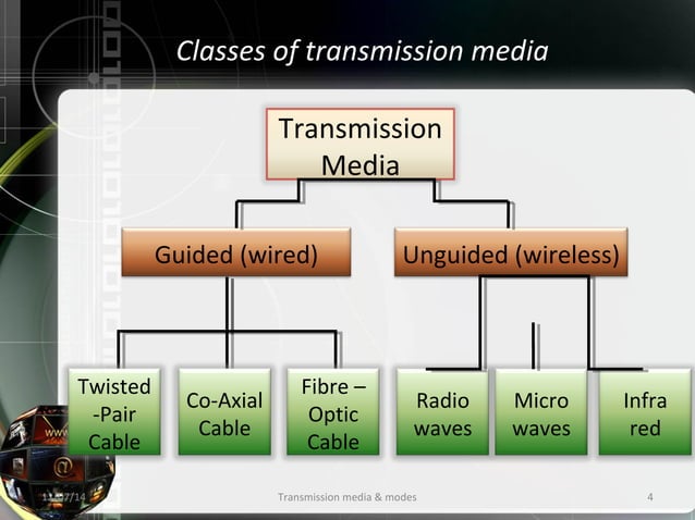 Transmission modes & medias networking | PPT | Computer Networking ...