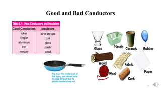 Transmission of heat. Conduction, Convection, Radiation, Applications ...