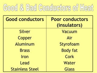 Transmission of heat (ppt) | PPT
