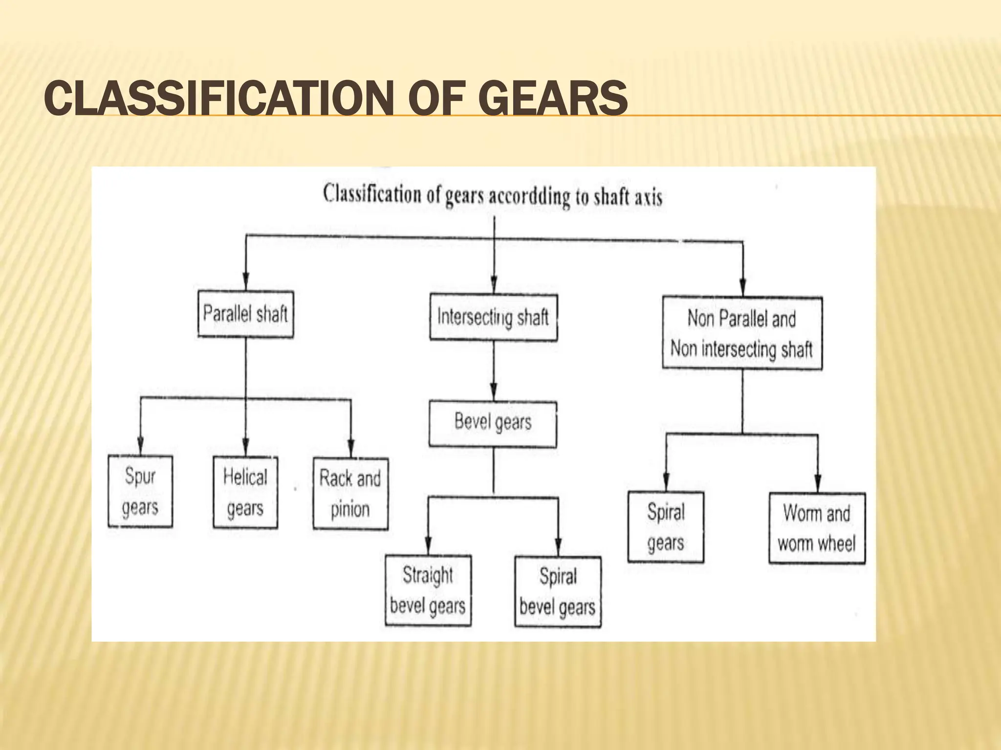 Transmission of Power Transmission of Power. Flat belt Drives: Types of ...