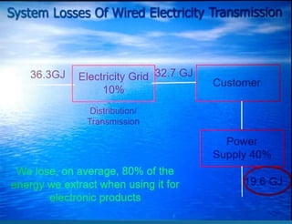wireless transmission of electricity ppt | PPTX