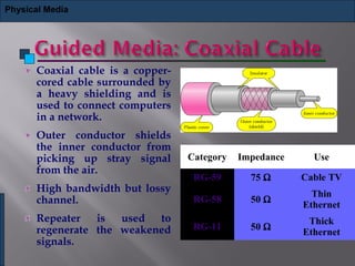 Transmissions media | PPT