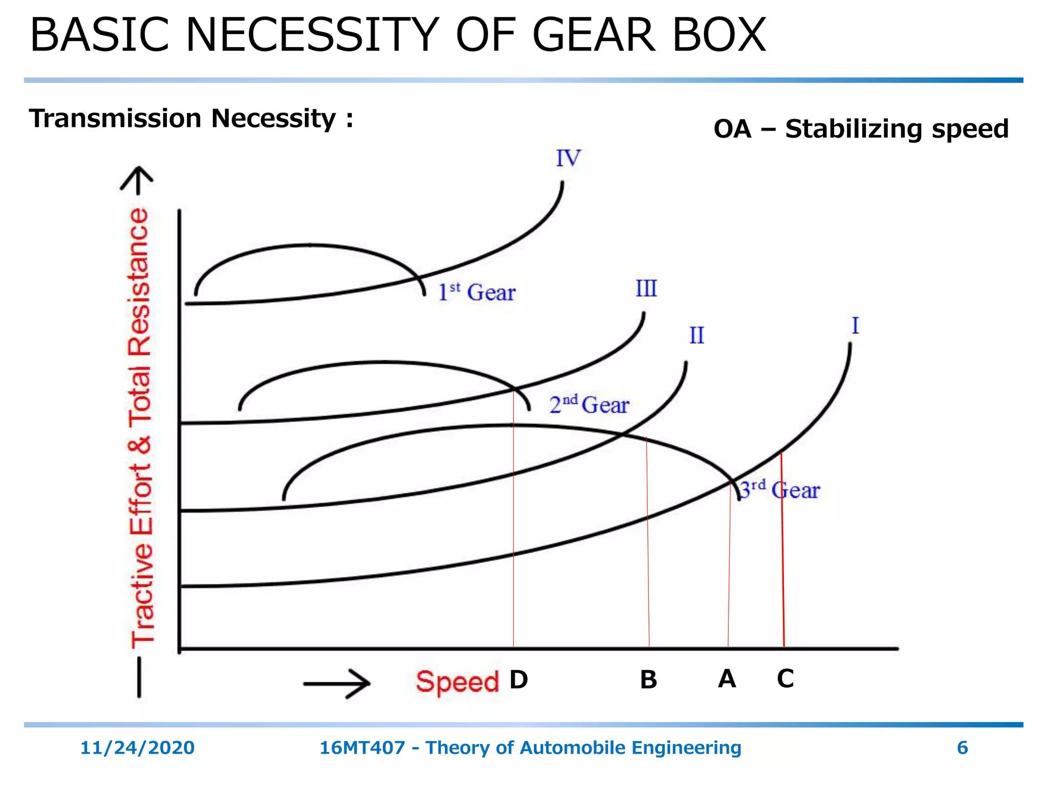 Automotive Transmission system | PPTX
