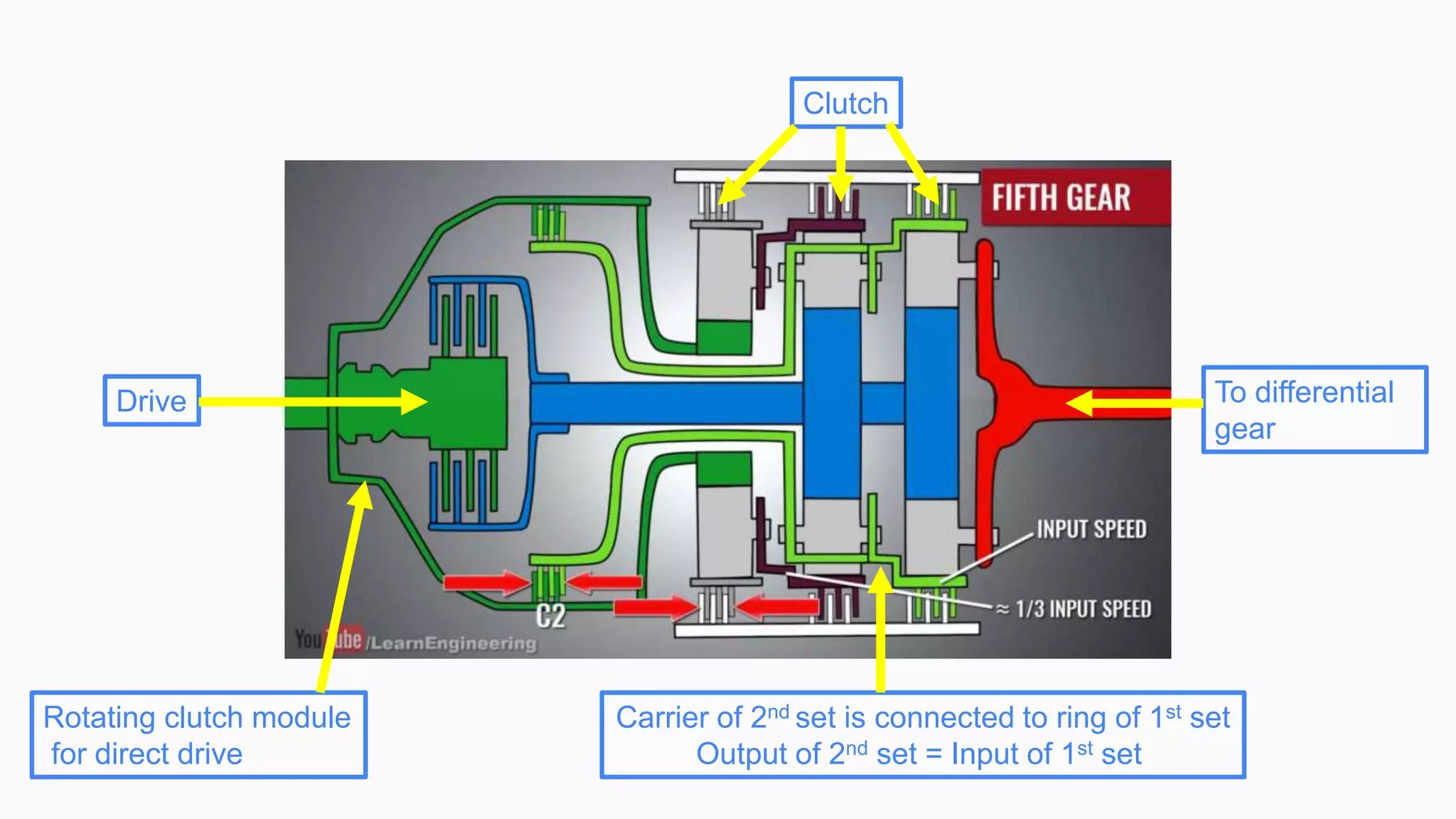 Transmission system of ICE Vehicles and Electric Vehicles | PPTX