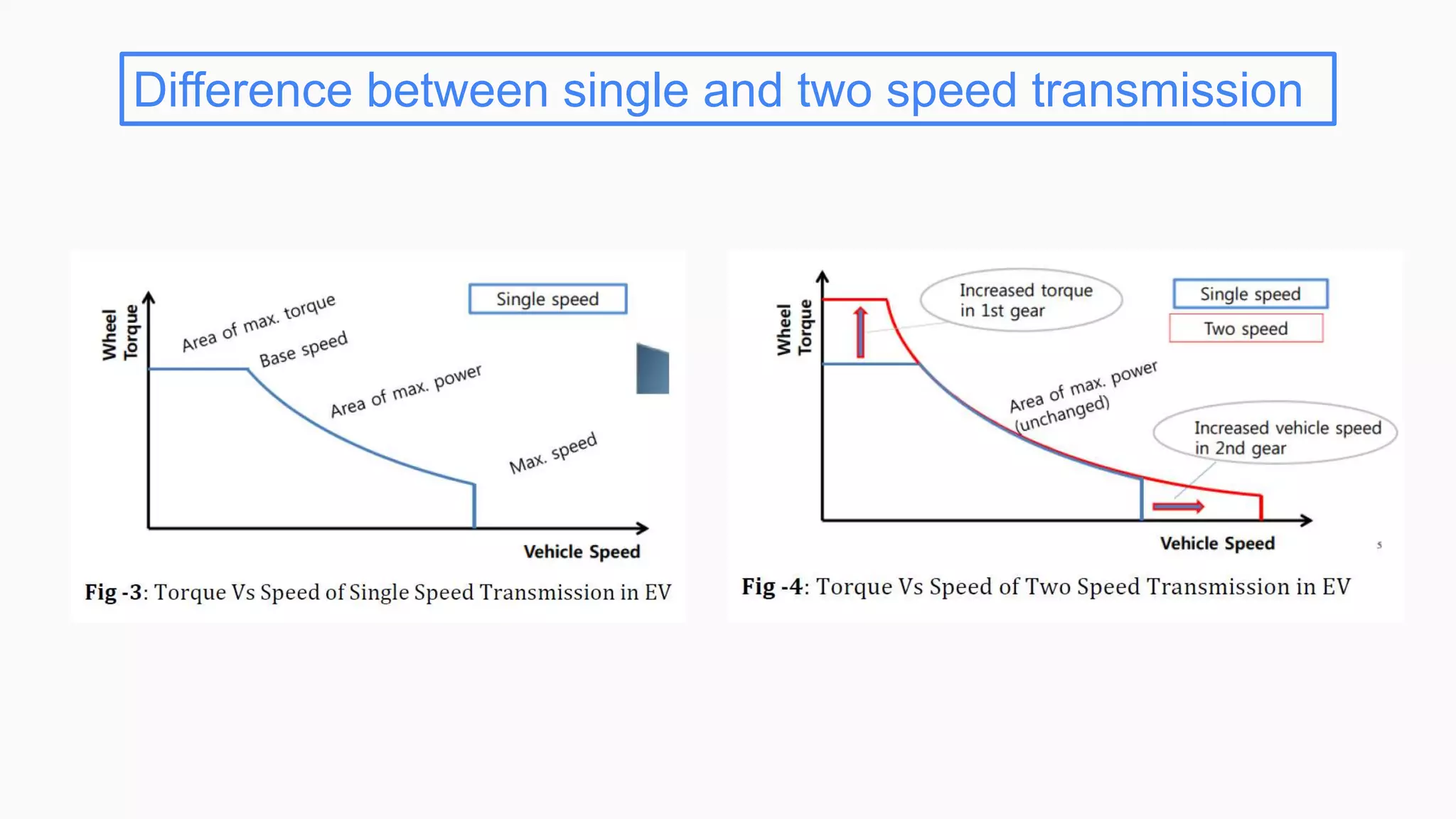 Transmission system of ICE Vehicles and Electric Vehicles | PPTX