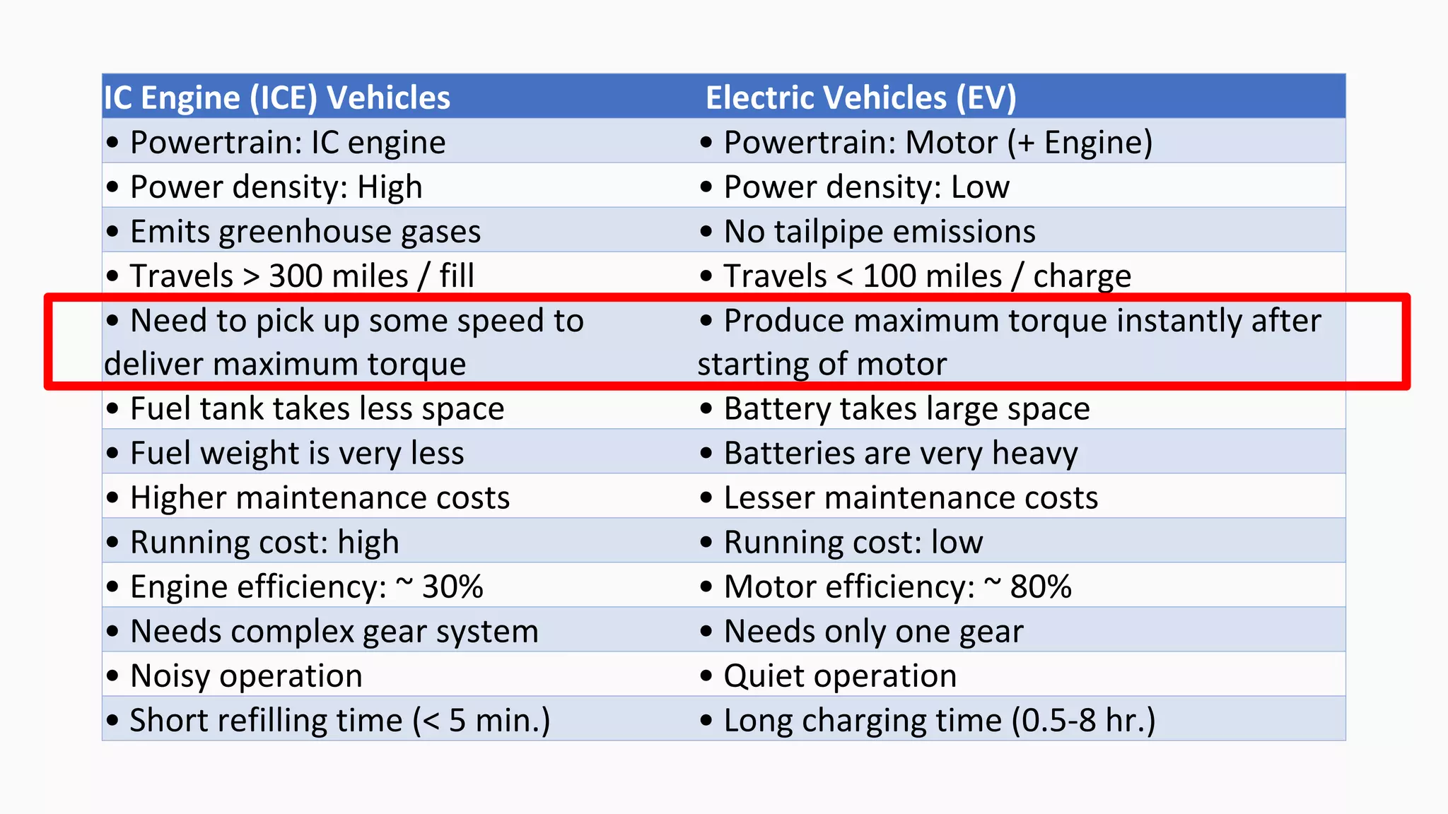 Transmission system of ICE Vehicles and Electric Vehicles | PPTX