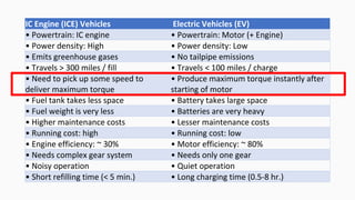 Transmission system of ICE Vehicles and Electric Vehicles | PPTX