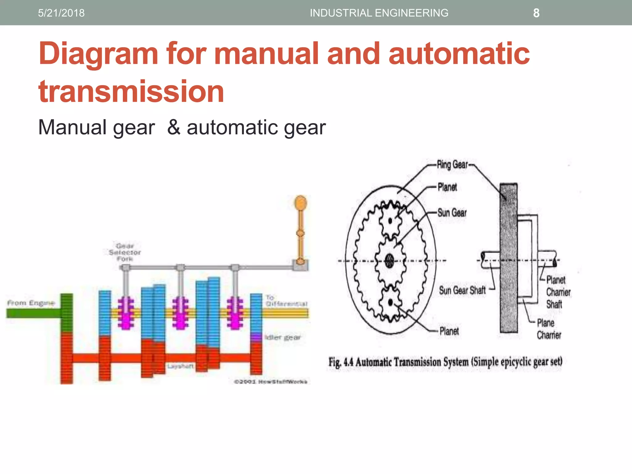 Transmission system of automobile | PPTX