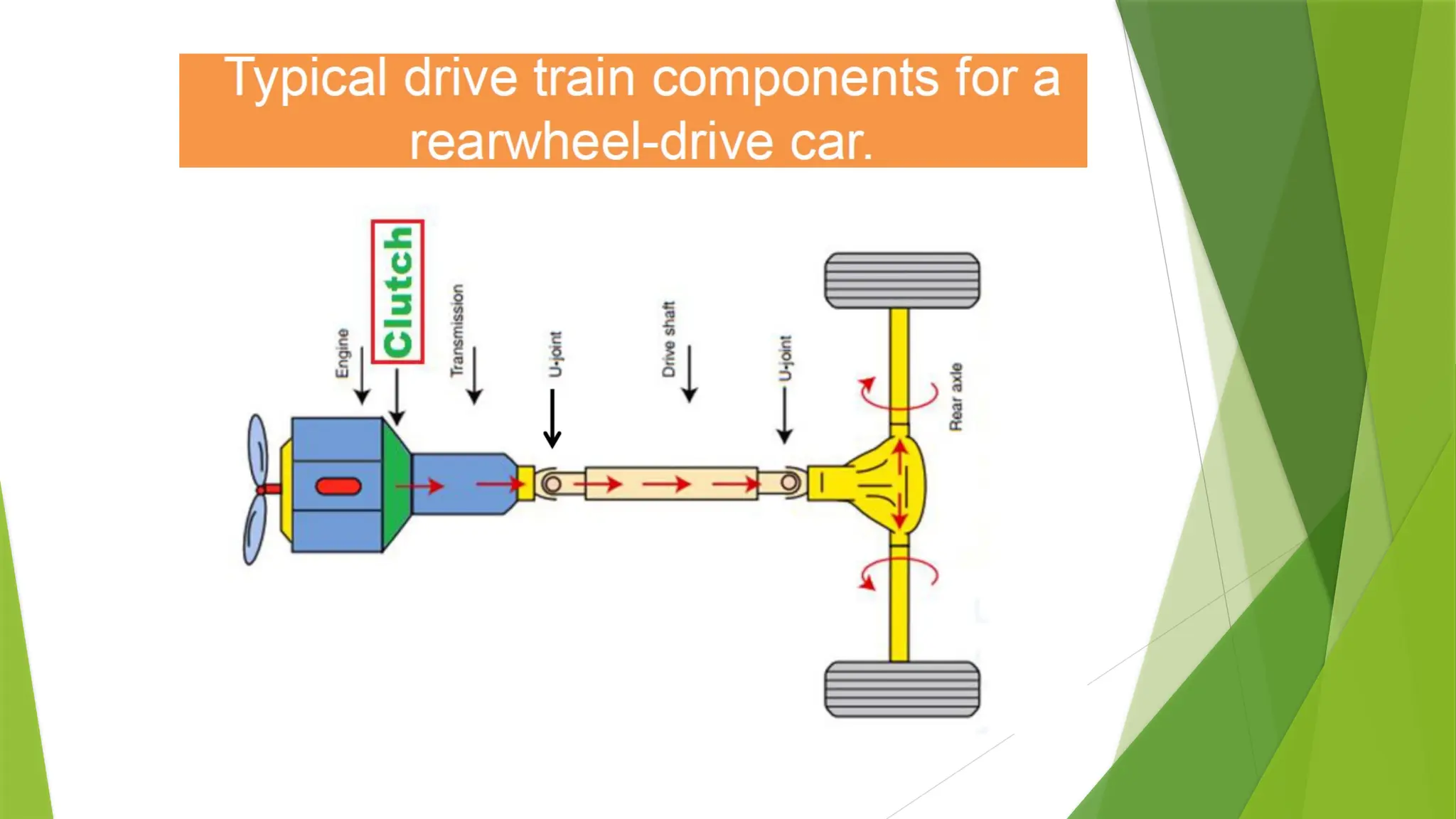 Transmission systems NSN in Automotive Vehicles | PPTX