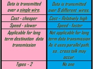 Transmission Technology - Networking | PPTX