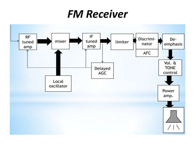 Fm Transmitter and receiver | PPTX