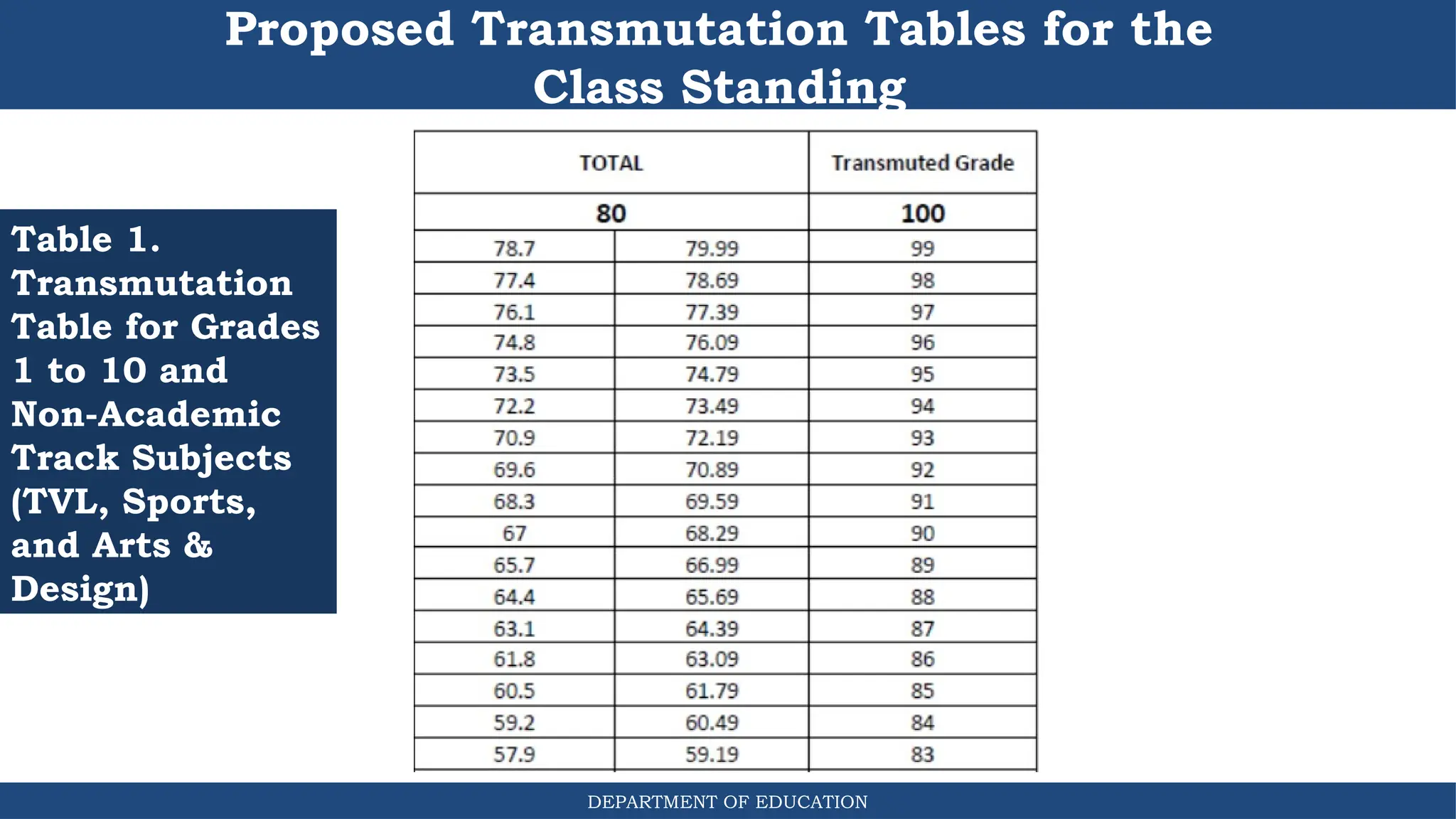 Grading System for the Deped Students- Junior or Senior | PPT