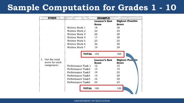 Grading System for the Deped Students- Junior or Senior | PPT ...