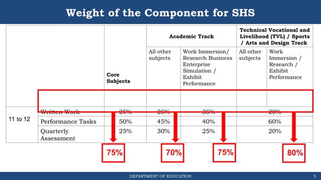 Grading System for the Deped Students- Junior or Senior | PPT ...