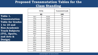 Grading System for the Deped Students- Junior or Senior | PPT