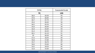Grading System for the Deped Students- Junior or Senior | PPT