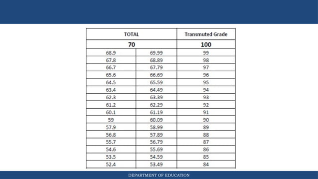 Grading System for the Deped Students- Junior or Senior | PPT ...