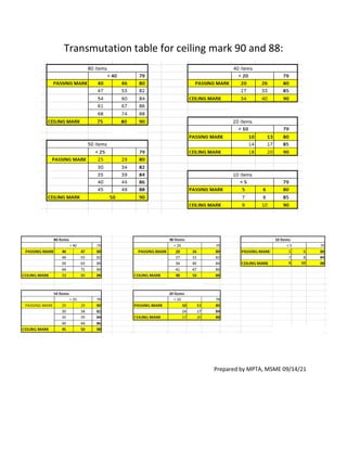 Transmutation table for ceiling mark 90 and 88 | PDF