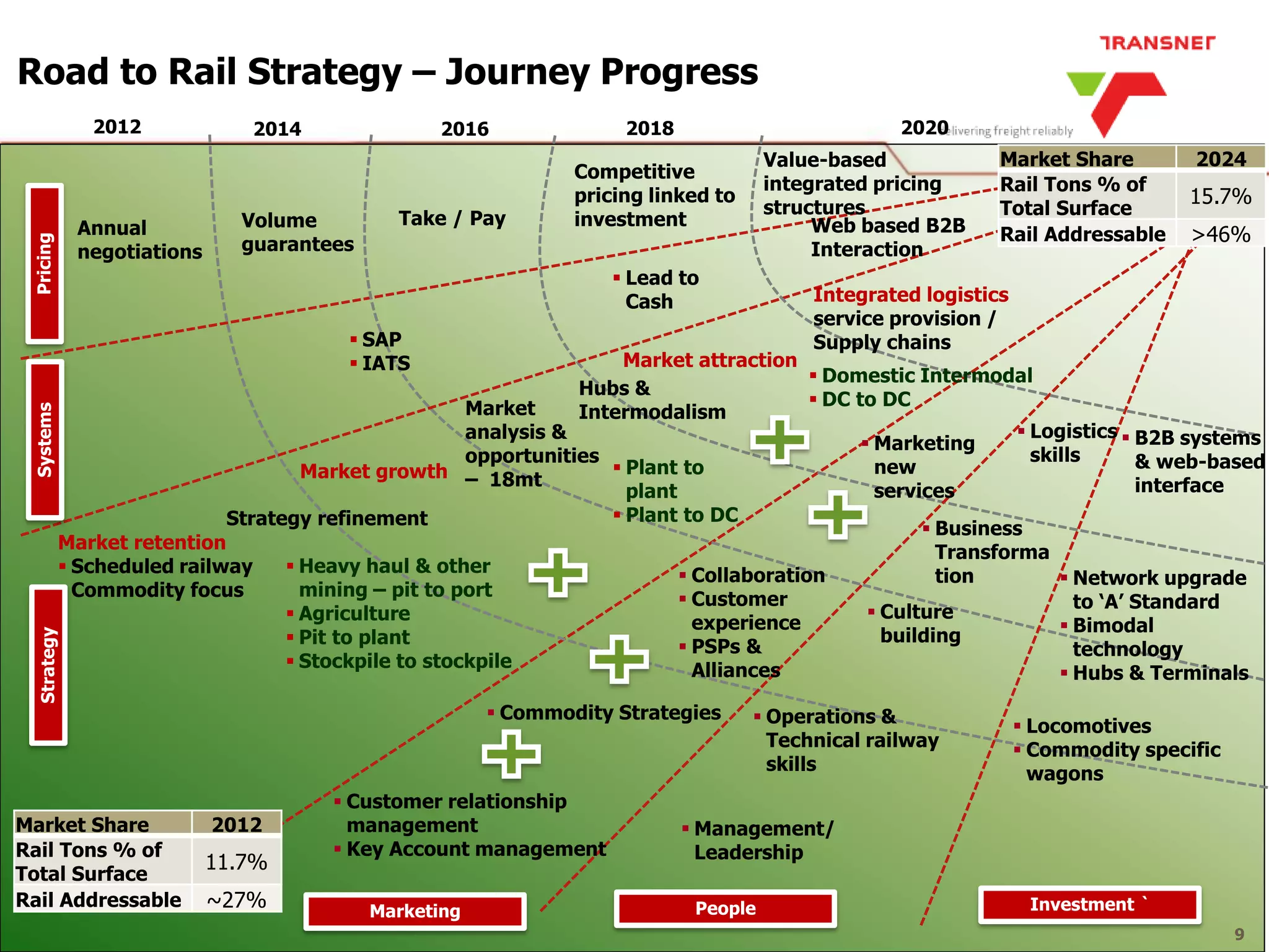 Transnet freight rail corridor development programme and road to rail ...