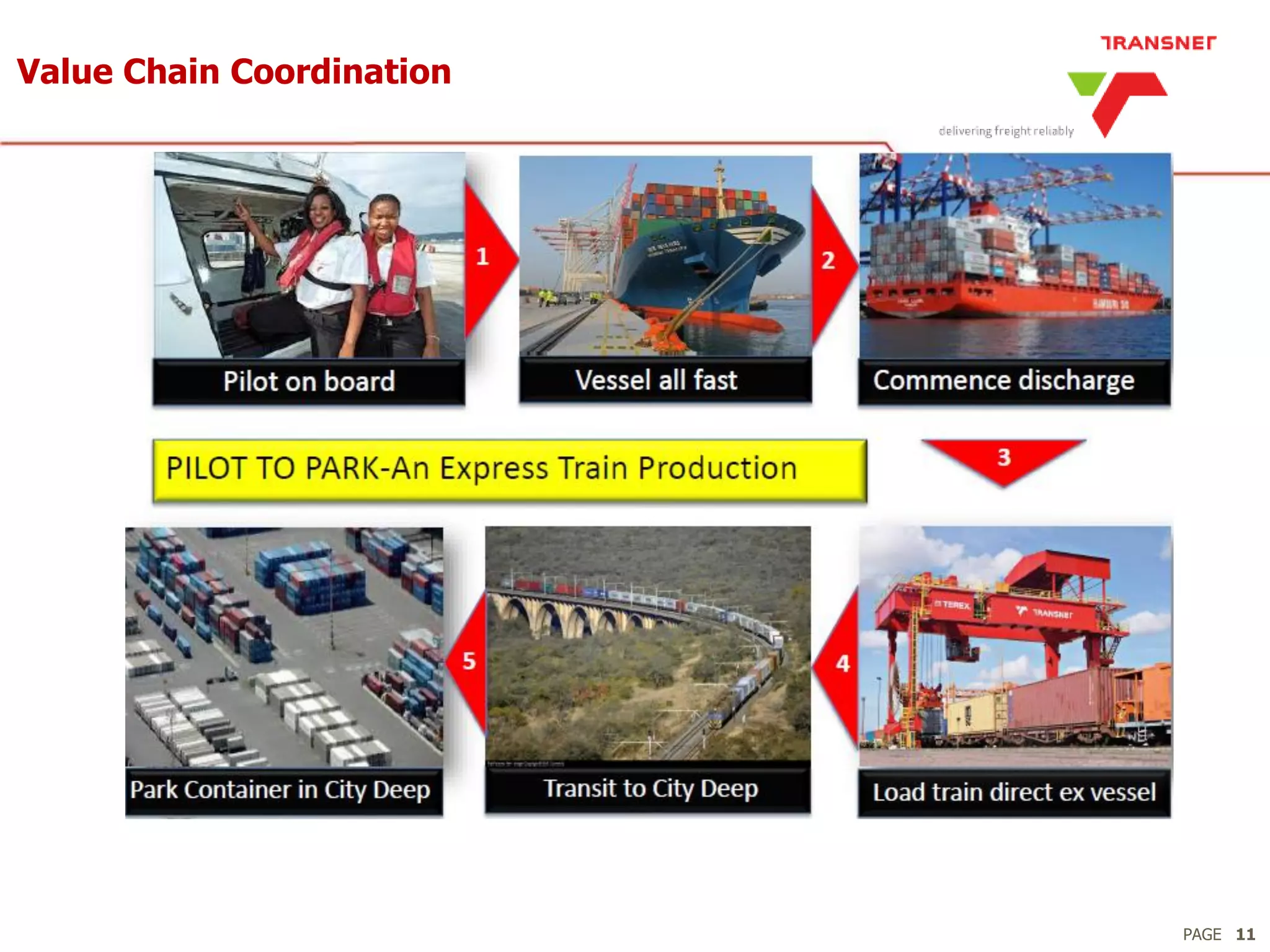 Transnet freight rail corridor development programme and road to rail ...