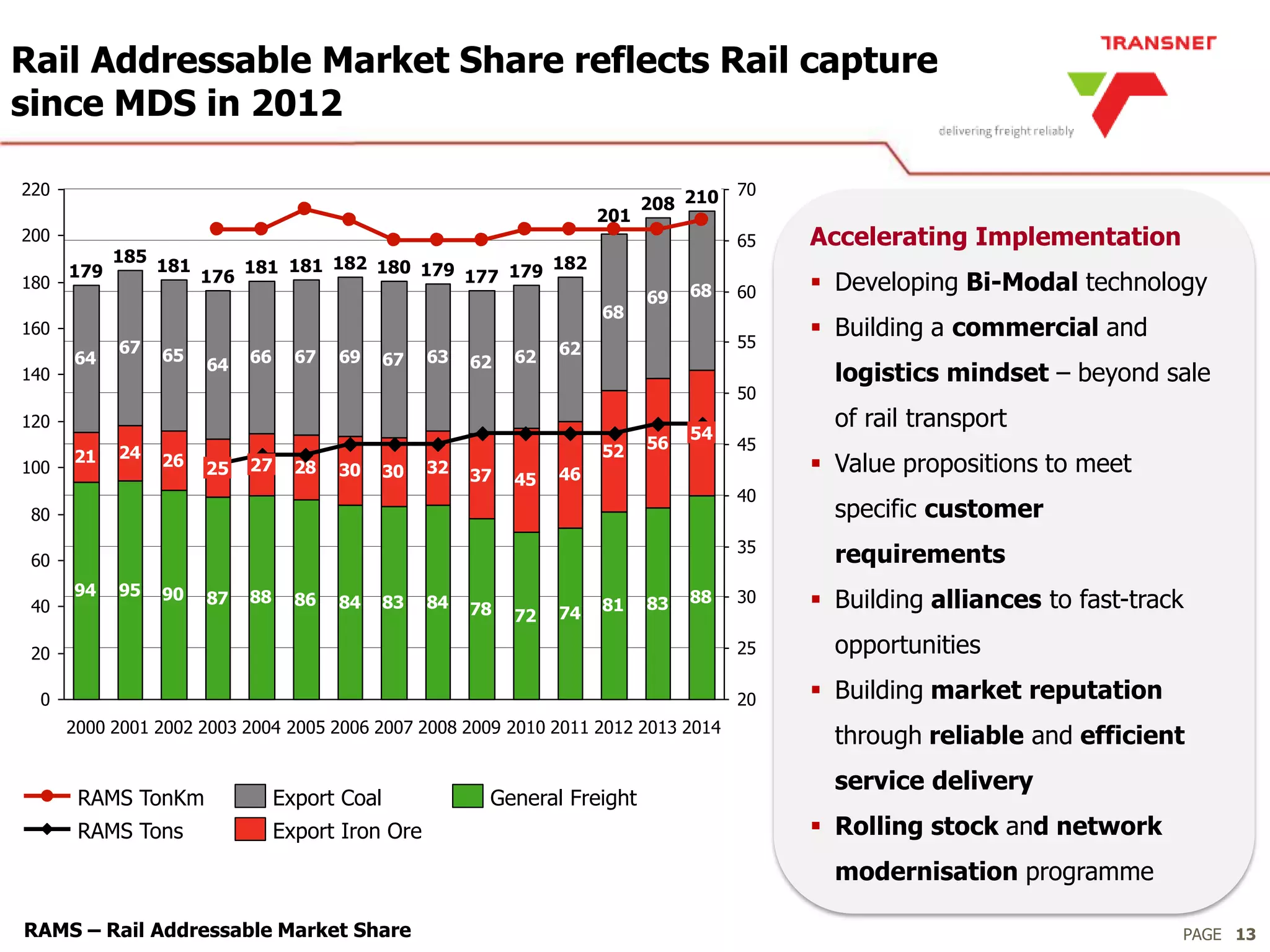 Transnet freight rail corridor development programme and road to rail ...