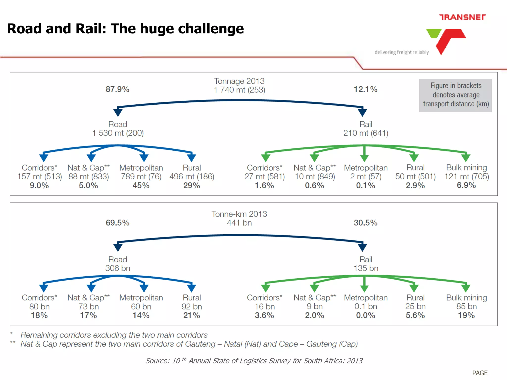 Transnet freight rail corridor development programme and road to rail ...
