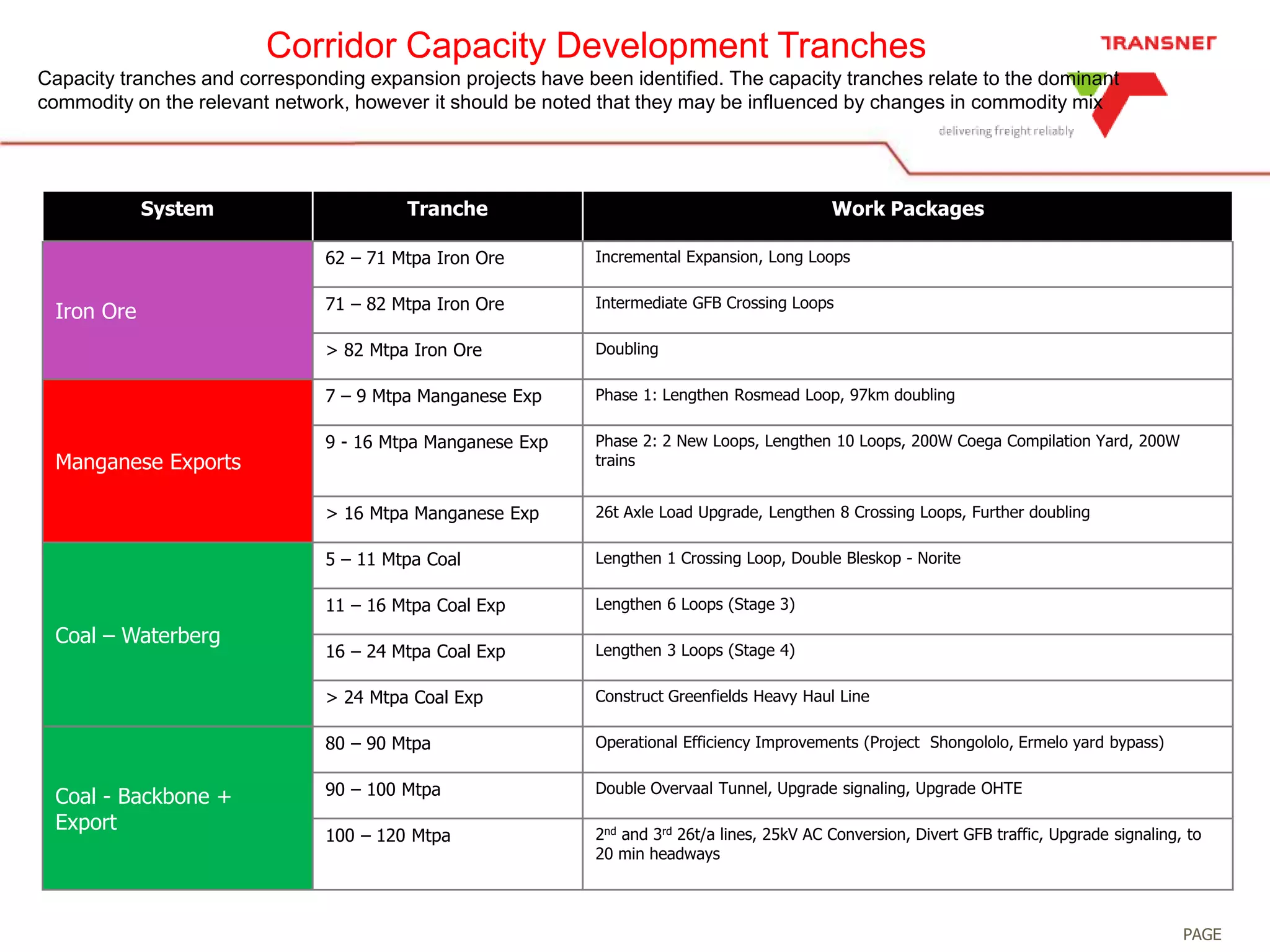 Transnet freight rail corridor development programme and road to rail strategy | PDF