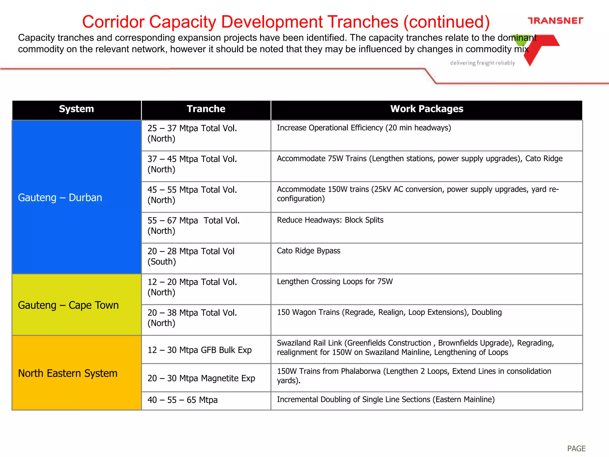 Transnet freight rail corridor development programme and road to rail ...