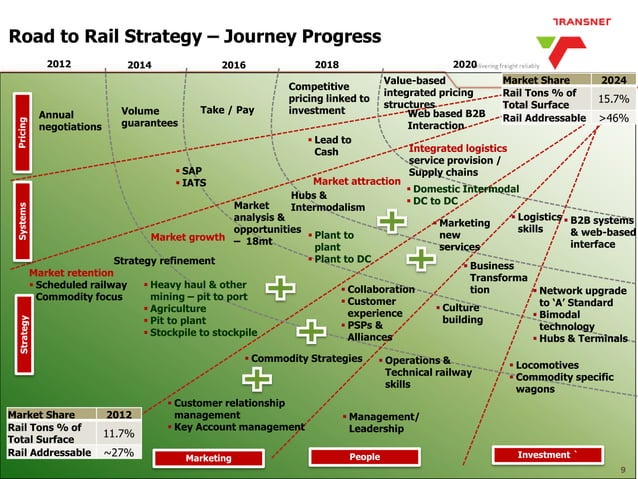 Transnet freight rail corridor development programme and road to rail ...
