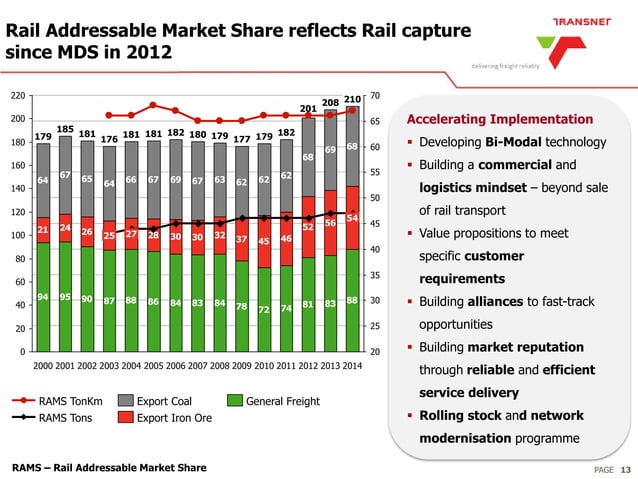 Transnet freight rail corridor development programme and road to rail ...