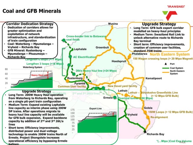Transnet freight rail corridor development programme and road to rail ...