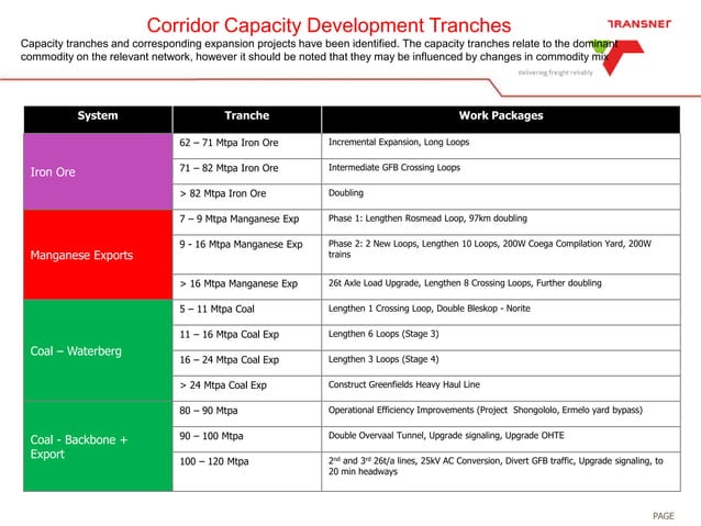 Transnet freight rail corridor development programme and road to rail ...