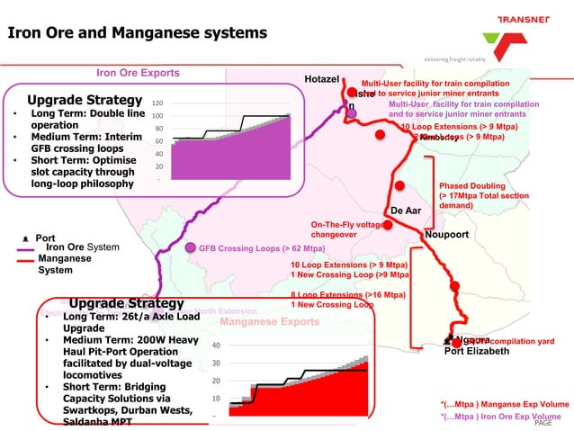 Transnet freight rail corridor development programme and road to rail ...
