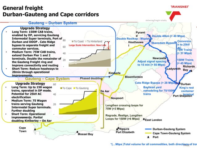 Transnet freight rail corridor development programme and road to rail ...