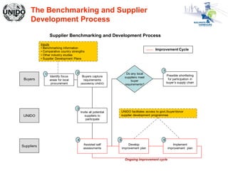Transnet’S Competitive Supplier Development Program (Csdp) | PDF