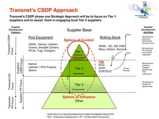 Transnet’S Competitive Supplier Development Program (Csdp) | PDF