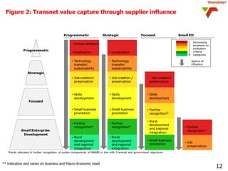 Transnet tpt sd | PPT