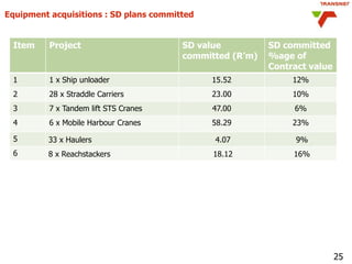 Transnet tpt sd | PPT