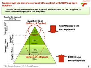 Transnet tpt sd | PPT