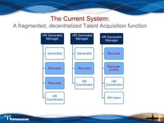 Transocean Hr Organizational Model Realignment Final | PDF