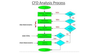 Transonic turbulent flow around an aerofoil using cfd | PPTX