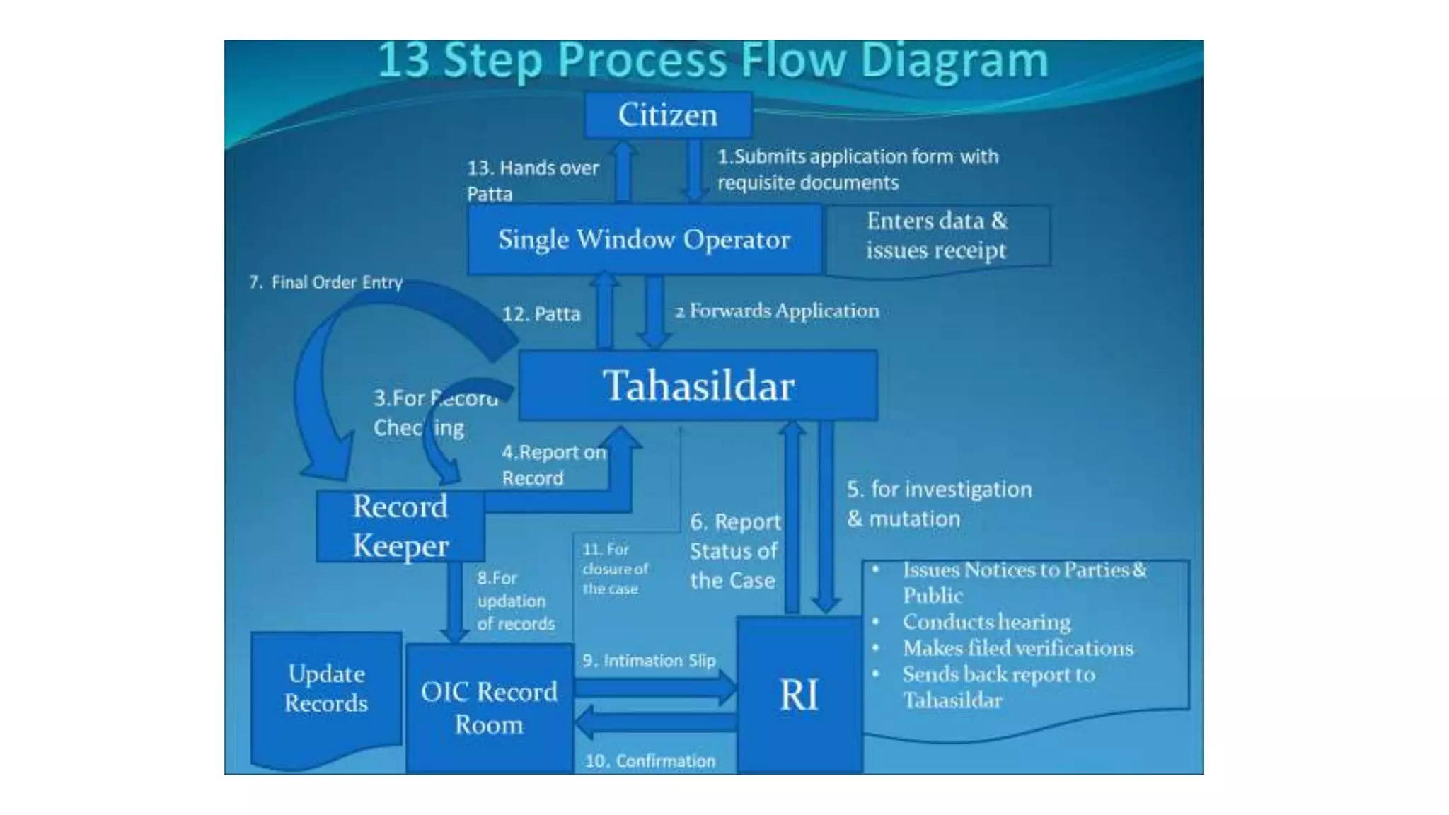 TRANSPARENCY THROUGH INTRODUCTION OF TECHNOLOGY IN PUBLIC SERVICE.pptx