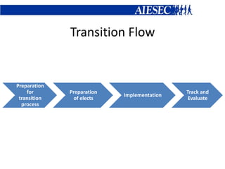 Transplanning: Transition and Planning | PPTX