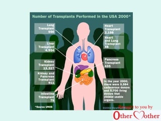 Transplanting human organs | PPT