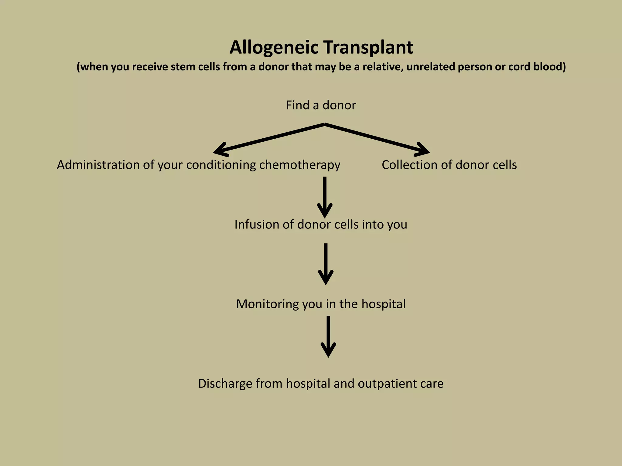 Transplant overview | PPTX