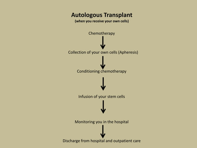 Transplant overview | PPT