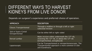Renal Transplantation (Per-Operative) | PPTX