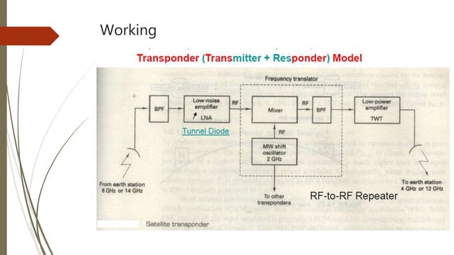Transponder | PPTX